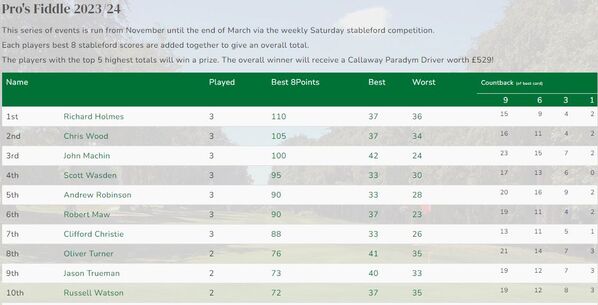 Pro's Fiddle - Leaderboard :: Hillsborough Golf Club